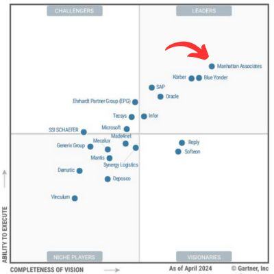 Download the Gartner WMS 2024 Report