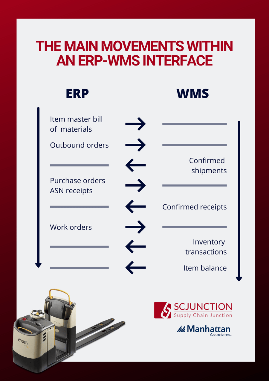 The Core Considerations of Integrating a WMS with your ERP