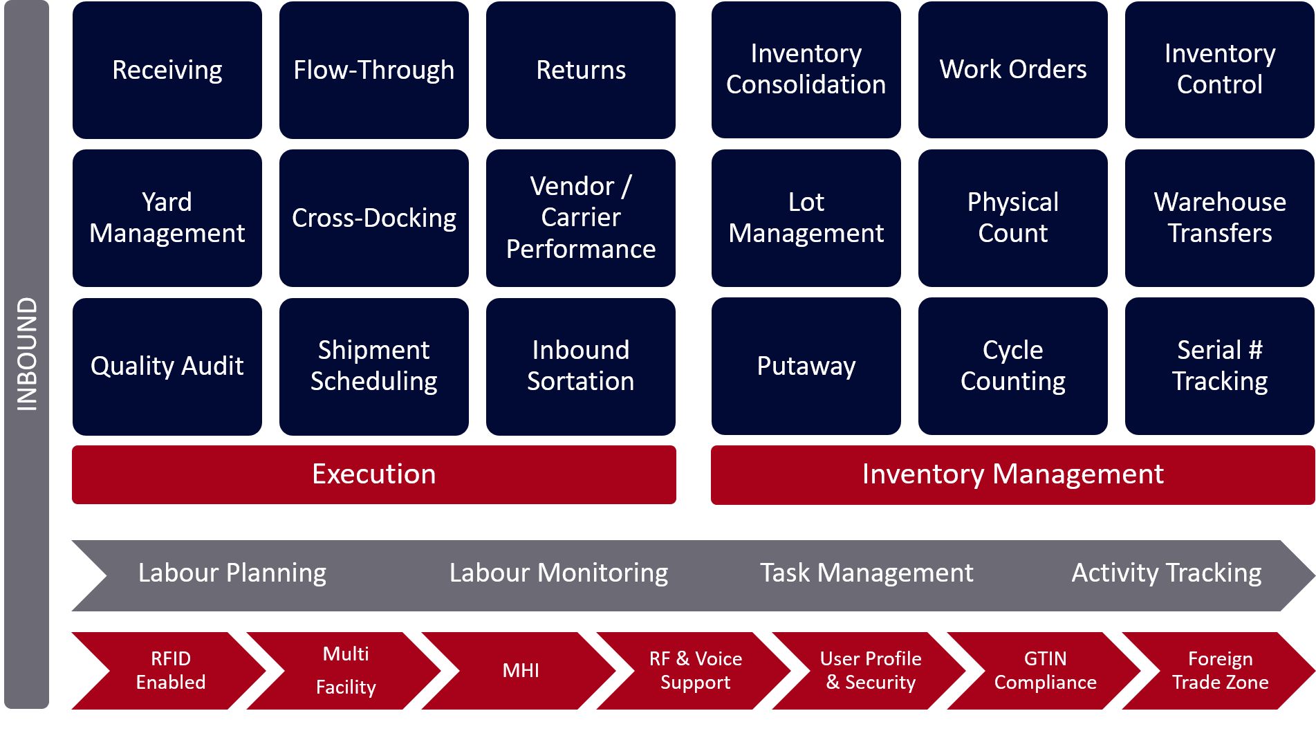 How to overcome distribution challenges with WMS features: 6 Tips
