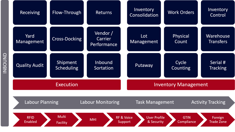 How to overcome distribution challenges with WMS features: 6 Tips