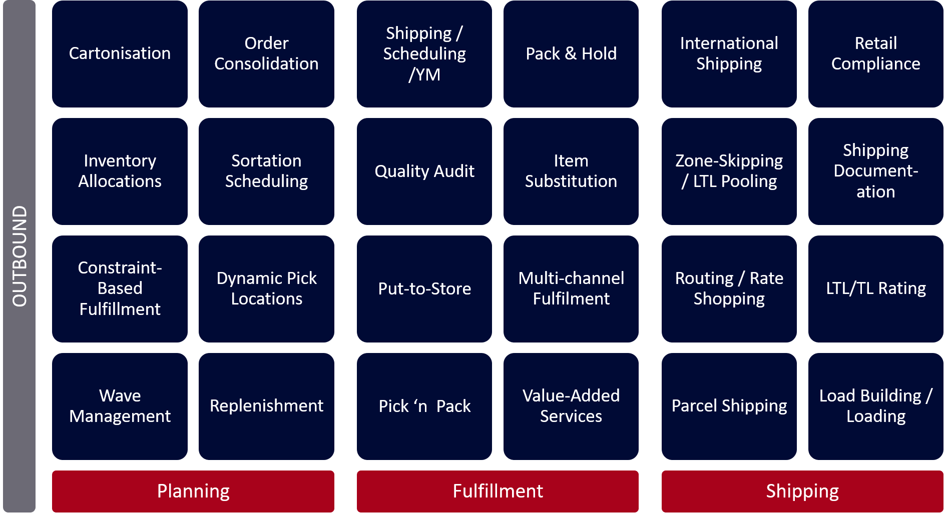 How to overcome distribution challenges with WMS features: 6 Tips