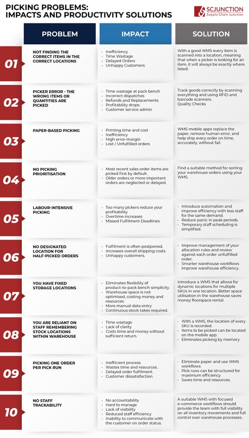 WAREHOUSE PICKING PROBLEMS: 10 PROCESS SOLUTIONS FOR OPTIMISATION