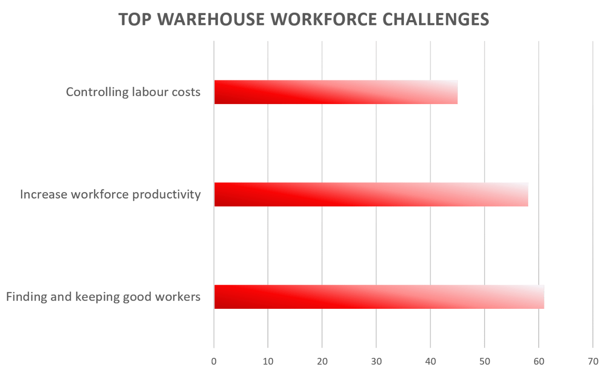 The top warehouse challenges in Saudi Arabia and how to solve them