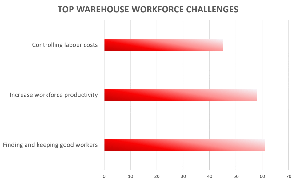 The top warehouse challenges in Saudi Arabia and how to solve them