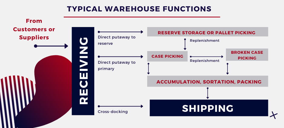 WAREHOUSE PICKING PROBLEMS: 10 PROCESS SOLUTIONS FOR OPTIMISATION